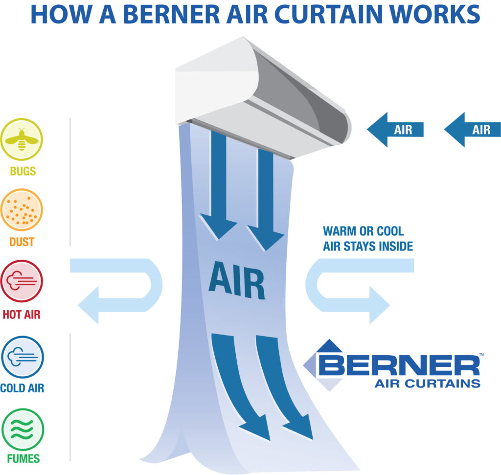 Air Curtains | Berner Industrial | Southern Material Handling, Inc.
